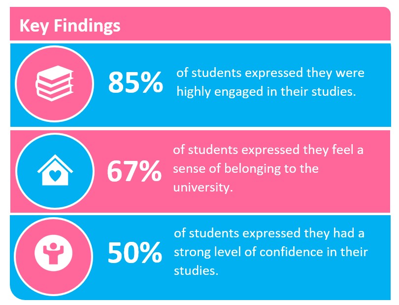 February 2023 | Outcomes of the Belonging and Wellbeing Survey 2022 ...